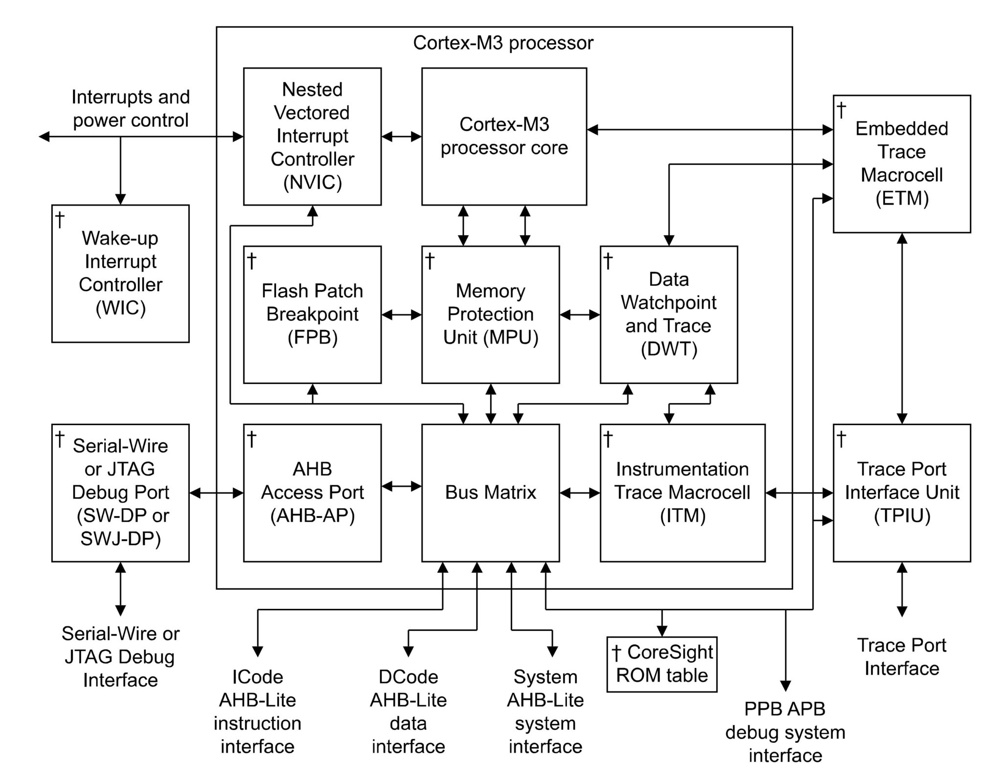 Tổng quan kiến trúc ARM Cortex-M3 – Chipstack