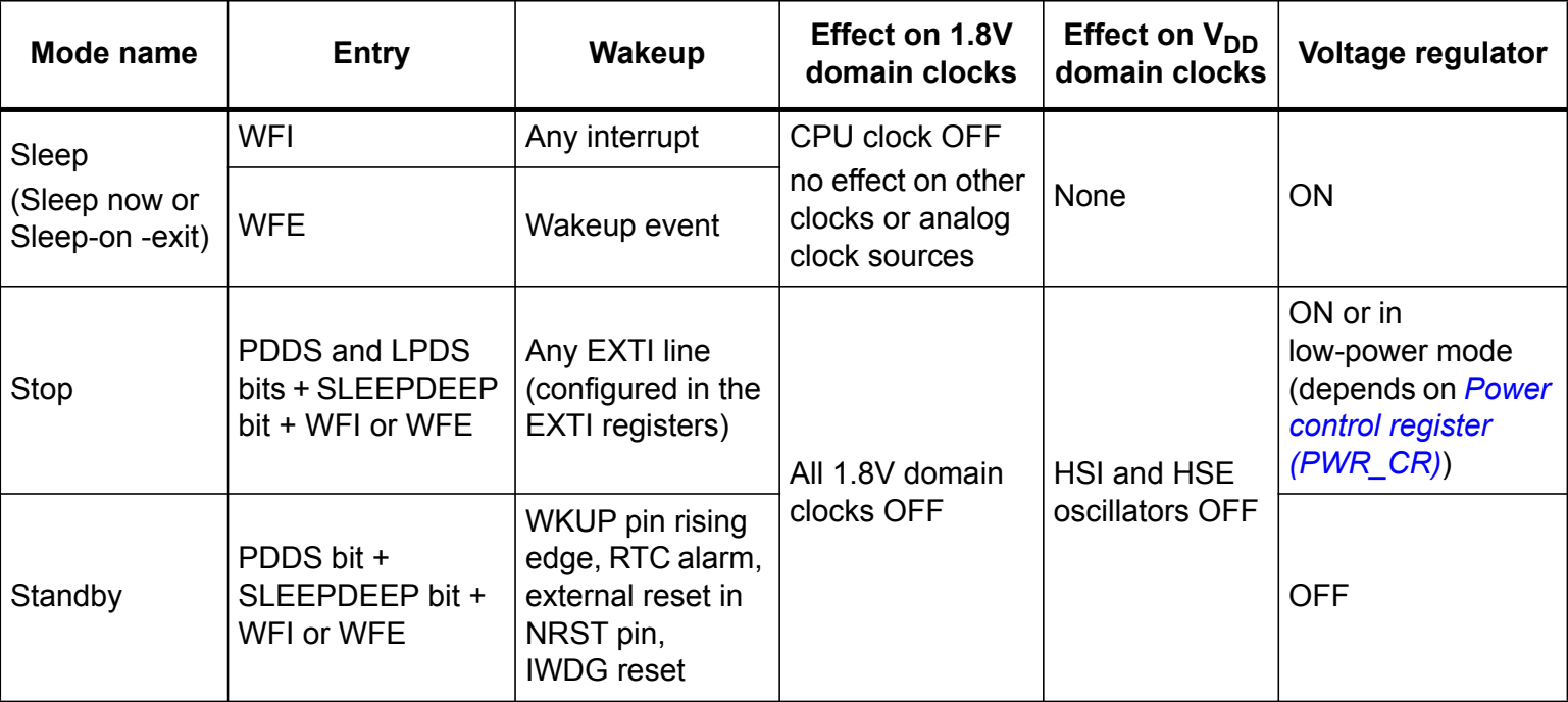 Tổng quan về Run Mode và Low Power Mode trong vi điều khiển – Chipstack