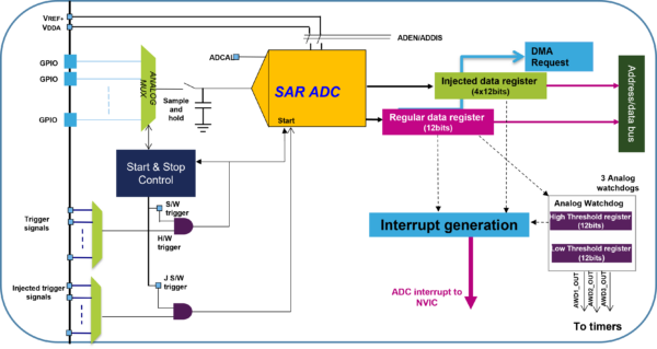 Analog-to-Digital Converter (ADC): Nguyên lý và Ứng dụng – Chipstack