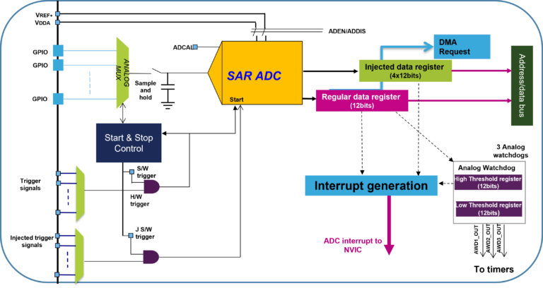Analog-to-Digital Converter (ADC): Nguyên lý và Ứng dụng – Chipstack