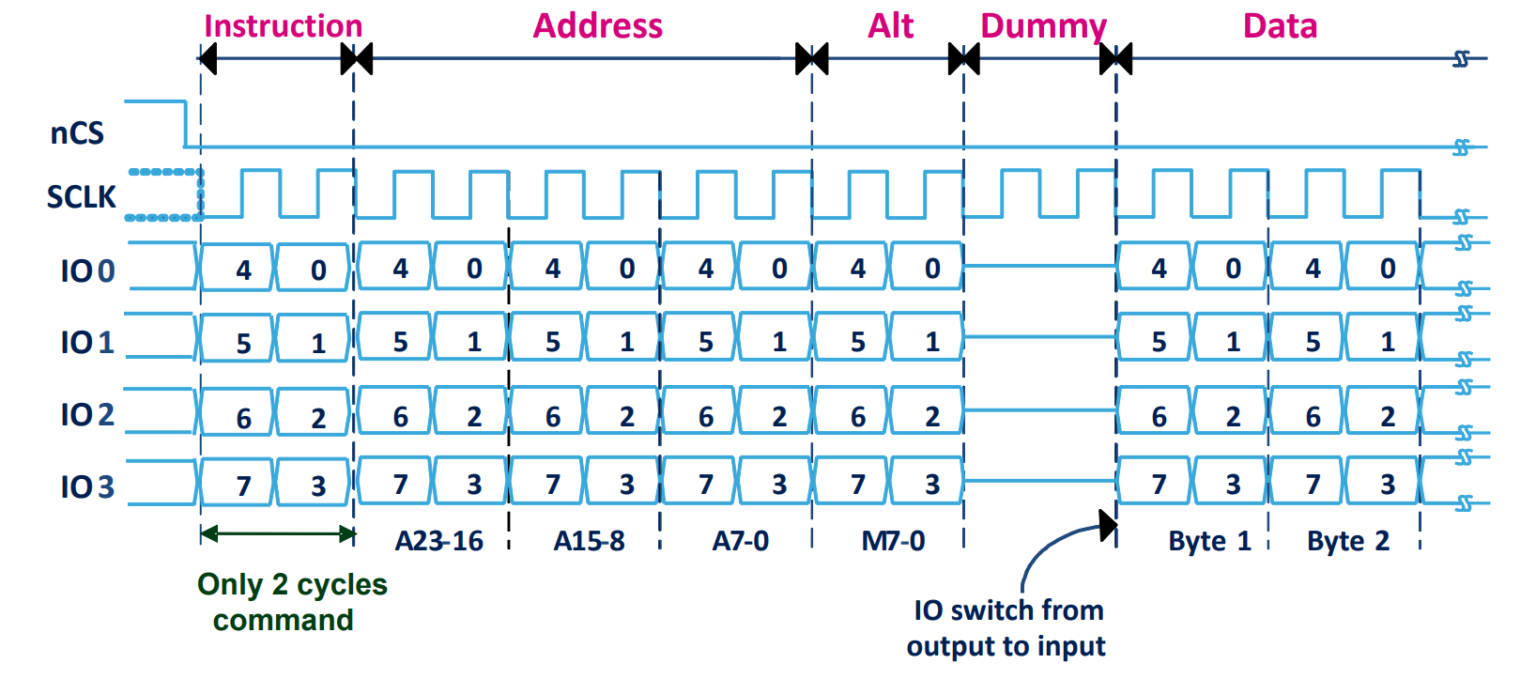 Quad Serial Peripheral Interface (Quad-SPI) là gì? – Chipstack
