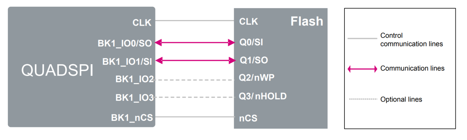 Quad Serial Peripheral Interface (Quad-SPI) là gì? – Chipstack