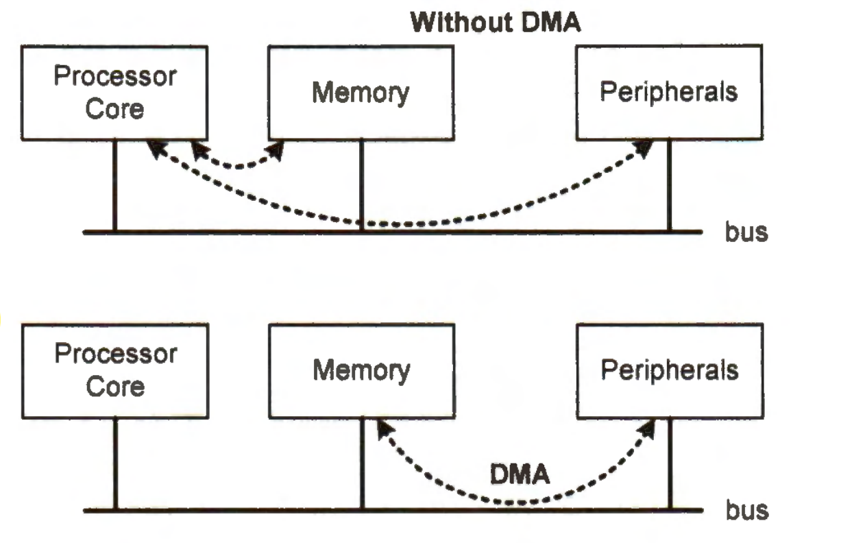 Hiểu về Direct Memory Access (DMA) – Chipstack