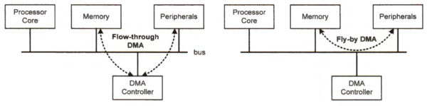 Hiểu về Direct Memory Access (DMA) – Chipstack