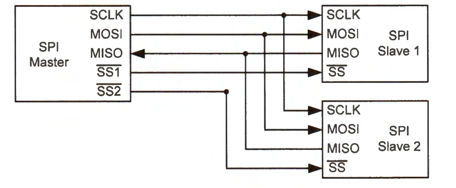 Giao thức Serial Peripheral Interface (SPI) – Chipstack