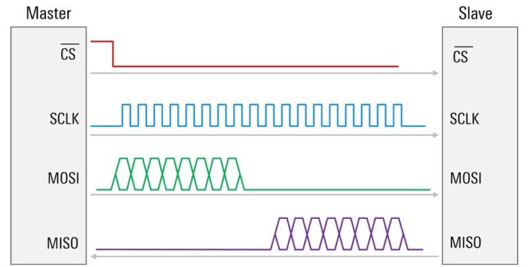 Giao thức Serial Peripheral Interface (SPI) – Chipstack