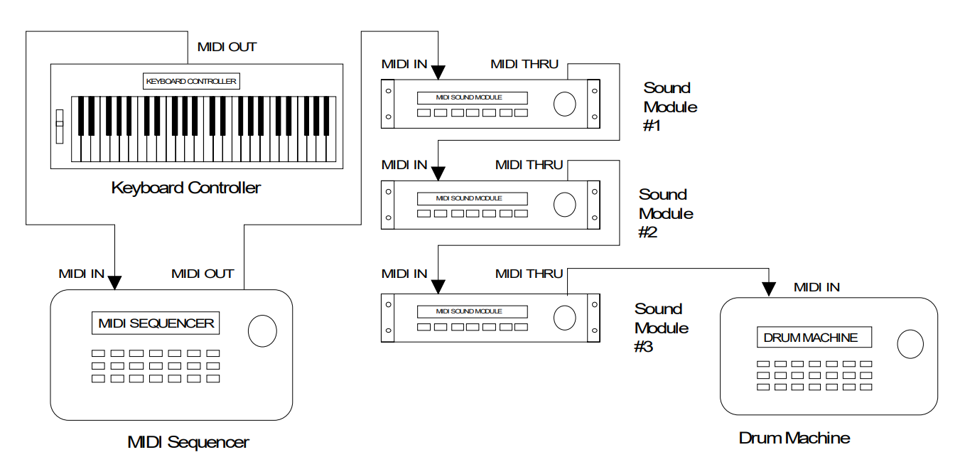 Giao Thức MIDI: Hiểu & Ứng Dụng Trong Hệ Thống Nhúng – Chipstack