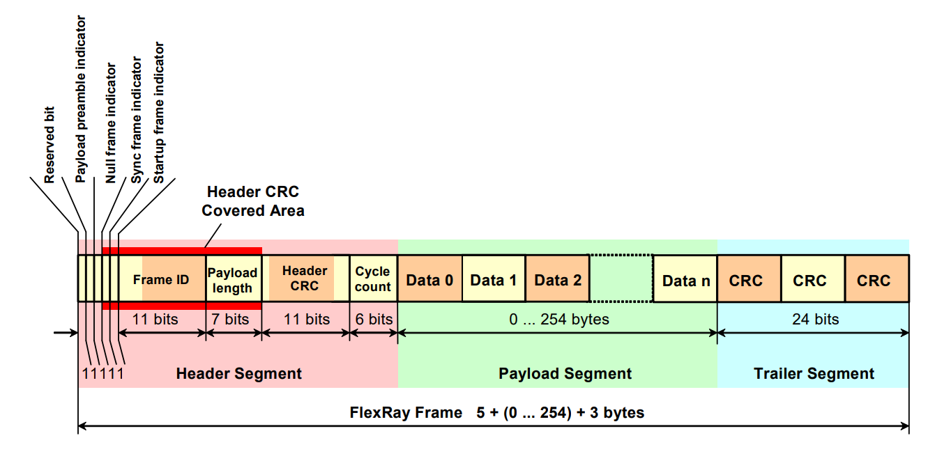 Tìm hiểu FlexRay - Giao thức truyền thông thế hệ mới cho xe hơi – Chipstack
