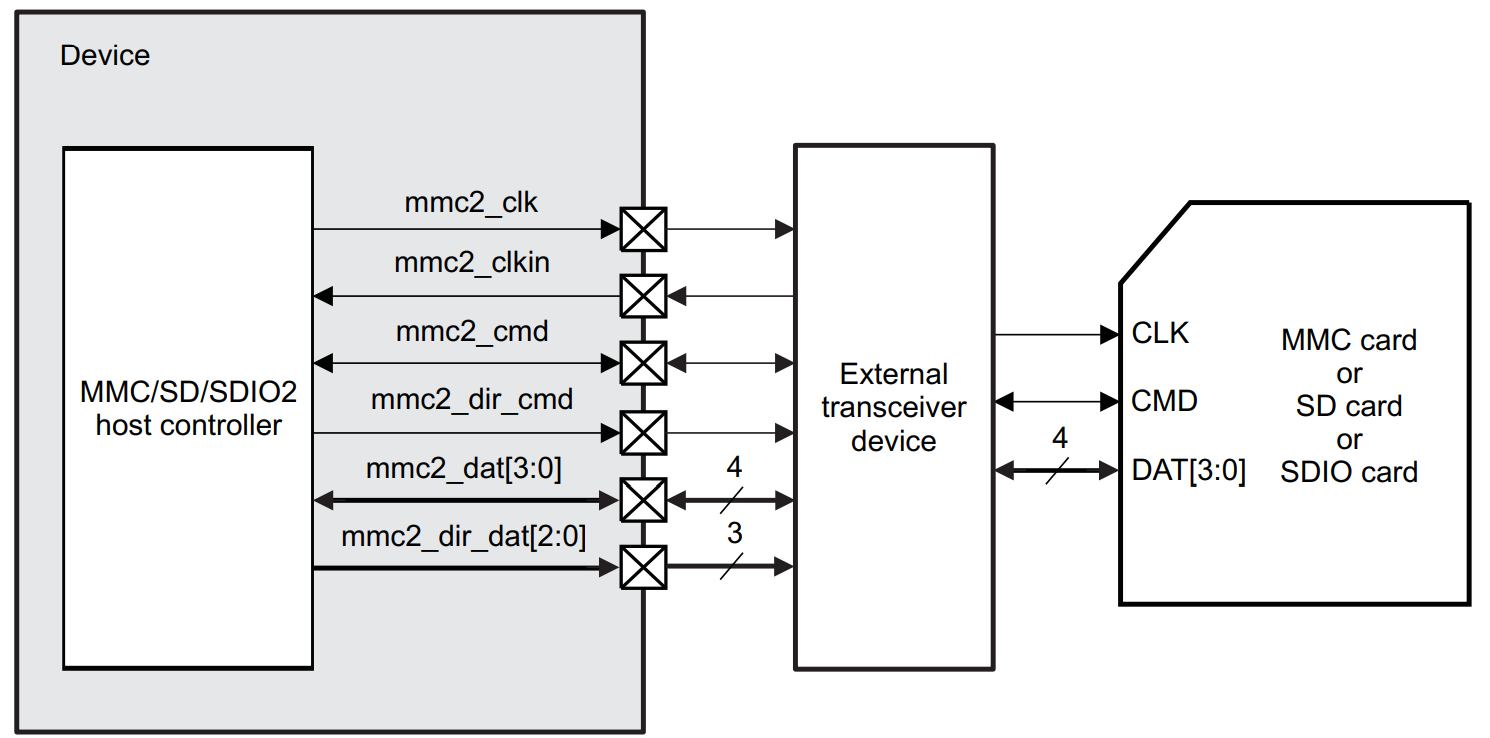 Giao thức SDIO (Secure Digital Input Output) Là Gì? – Chipstack