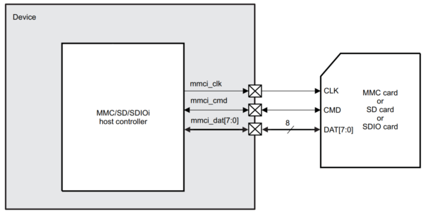 Giao thức SDIO (Secure Digital Input Output) Là Gì? – Chipstack